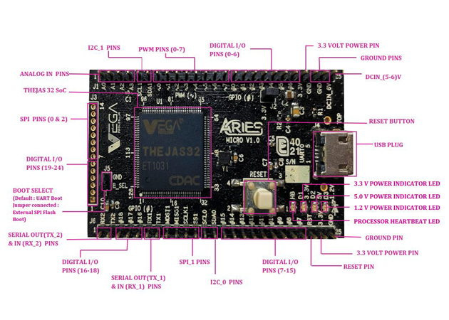 C-DAC | Vegaprocessors